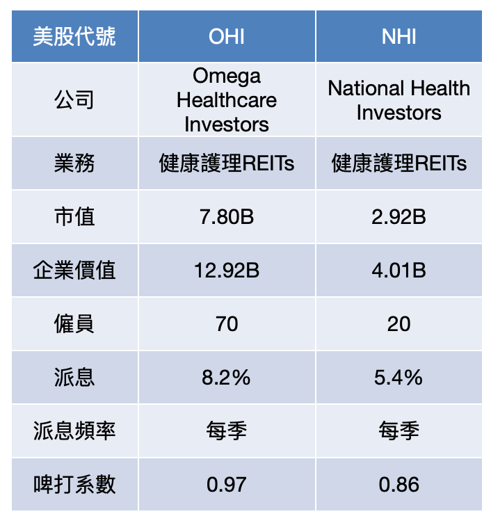 [美股]2隻5%息抗跌力強的健康護理REITs